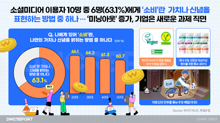 소셜미디어(SNS) 이용자 10명 중 6명(63.1%)에게 '소비'란 가치나 신념을 표현하는 방법 중 하나... '미닝아웃 ...