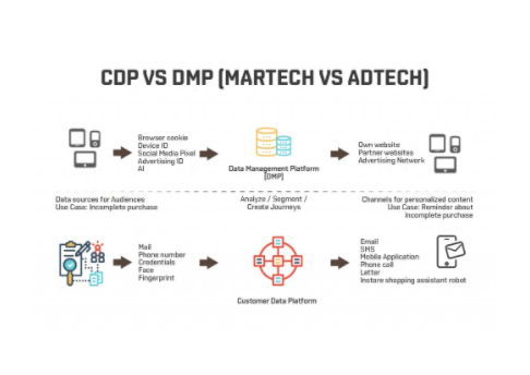 CDP와 DMP 차이점, 명확하게 이해하기