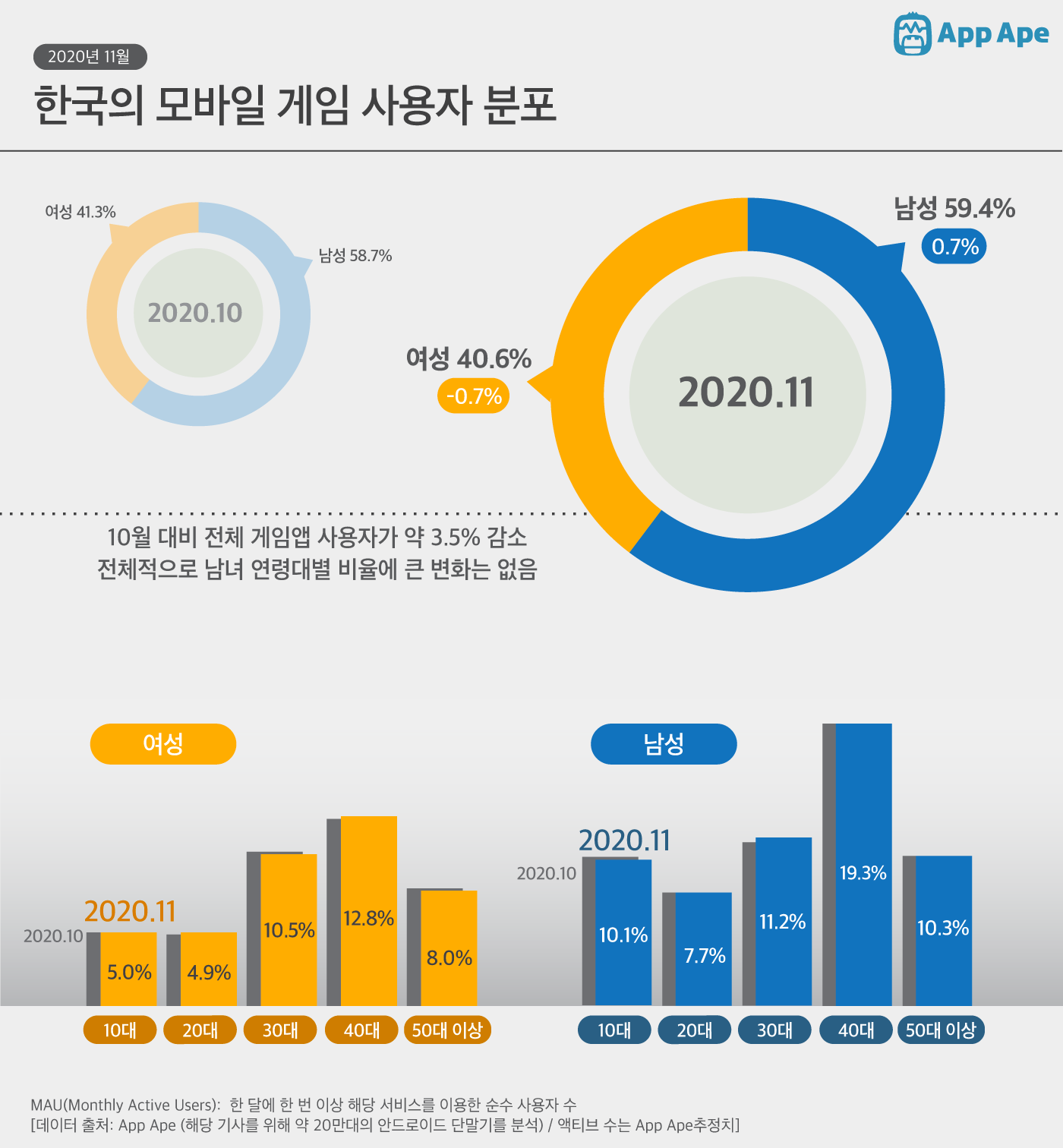 2020년 11월 국내 모바일 게임 시장 리포트 7127