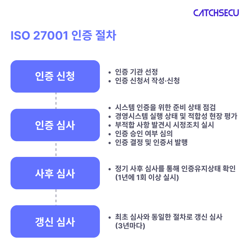 ISO 27001 ISO 27001