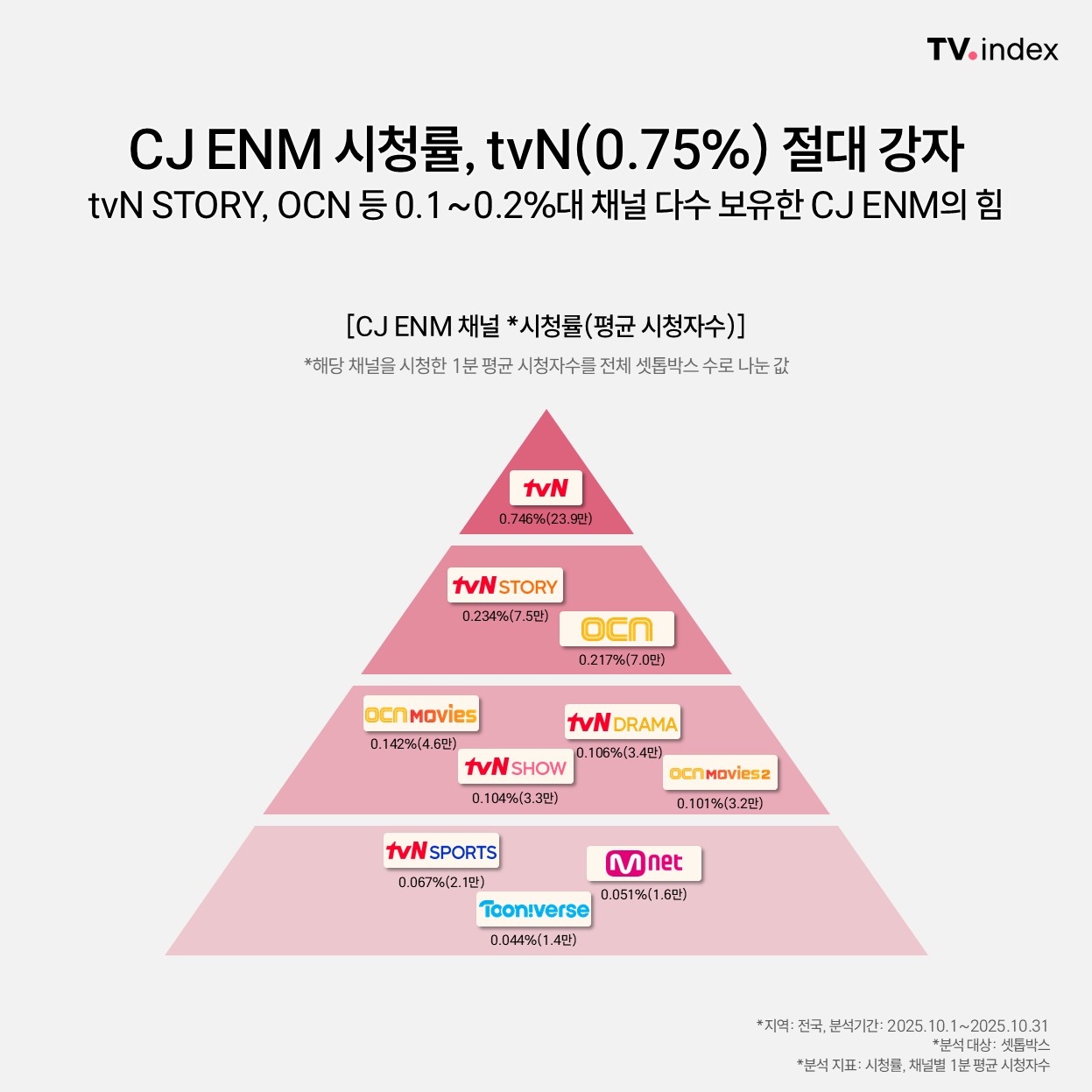 셋톱박스 데이터로 본 CJ ENM의 시청 성과